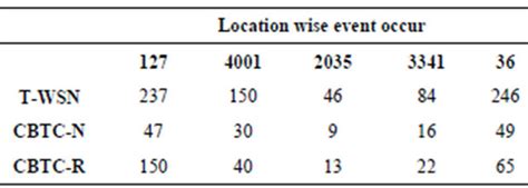 an energy efficient color based topology control algorithm for wireless sensor networks