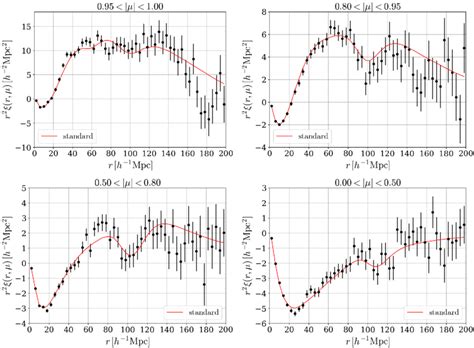 cross correlation function averaged in four ranges of µ r r the red