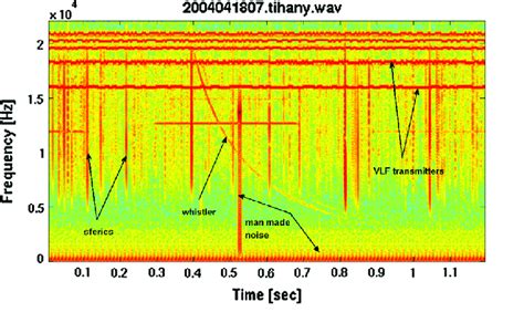 A Typical Ground Based Vlf Whistler Record In Dynamic Spectrum