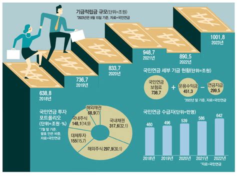 국민연금 투자 수익 450조 냈지만공격운용 남은 시간 10년