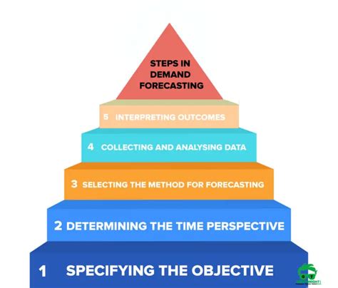 Demand Forecasting Process Diagram Demand Forecasting Techni