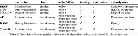 Table 1 From Is It Worth It Comparing Six Deep And Classical Methods For Unsupervised Anomaly