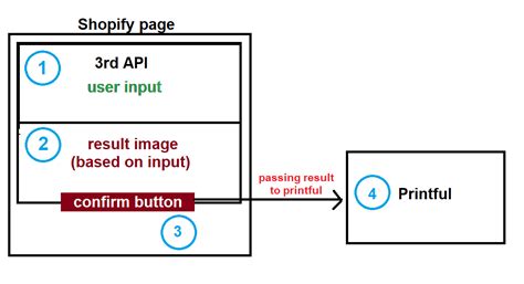 How To Show A Customize Page In Shopify That Fetch And Show Specific