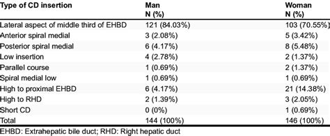 Distribution Of The Anatomic Variations Of The Cystic Duct According To