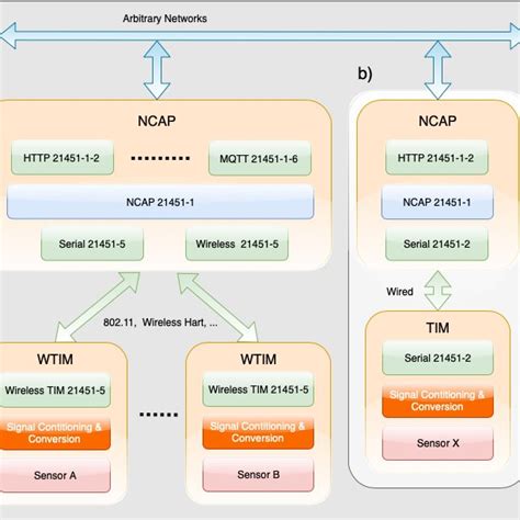 Smart Transducer Communication Architecture Download Scientific Diagram