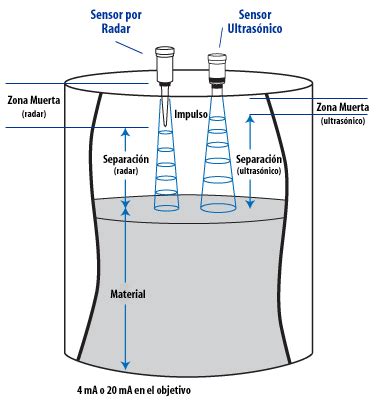 Tarea Robótica Senson Ultrasónico Sensor Ultrasónico