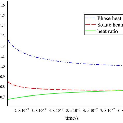 Pdf Bracket Formalism Applied To Phase Field Models Of Alloy Solidification