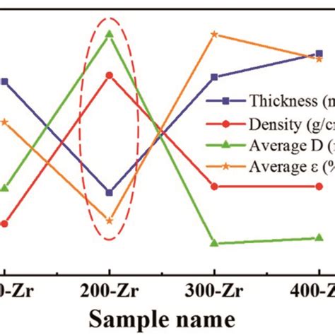 Structural Parameters Of Zro2 Films With Different Pre Annealing Download Scientific Diagram