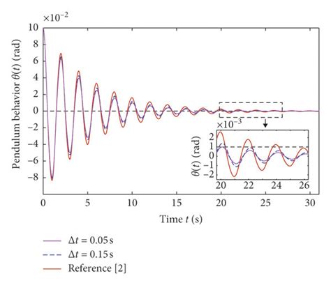 The Comparison Of The Synchronous Pendulum Behaviors Download