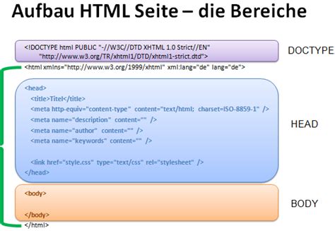 Grundgerüst Einer Html Seite Doctype Definition Und Aufbau