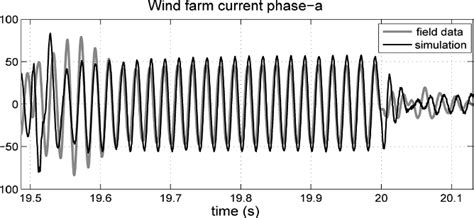 Figure 15 From Modeling And Validation Of Dfig 3 Mw Wind Turbine Using Field Test Data Of