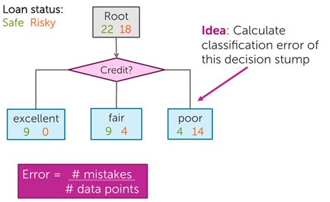 Decision Trees