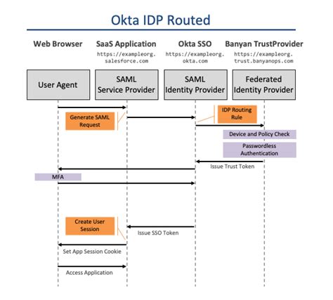 Use Idp Federation To Enforce Zero Trust Policies On All Saas Applications Integrated With Okta