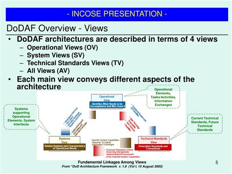Ppt Integrating Dodaf Into Systems Engineering Process Powerpoint Presentation Id 3934322