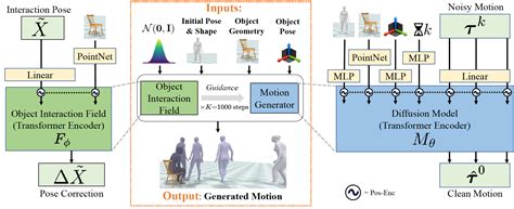 Motion Generation With Interaction Field Guidance