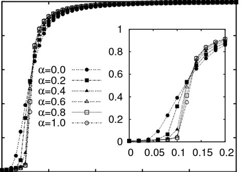 Global Synchronization Curves Rλ For Different Network Topologies
