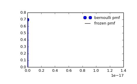 Scipy Stats Bernoulli SciPy V0 16 1 Reference Guide