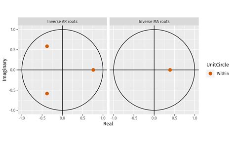 8 7 Arima Modelling In R Forecasting Principles And Practice 2nd Ed