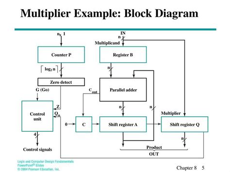 A Visual Guide Understanding The Block Diagram Of A Control Unit