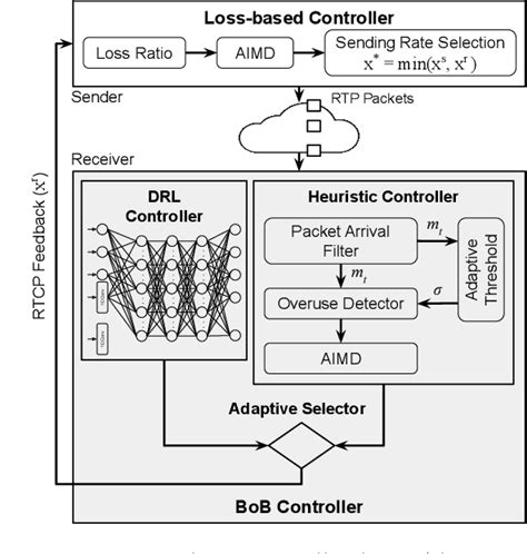 figure 1 from bandwidth prediction in low latency media transport semantic scholar