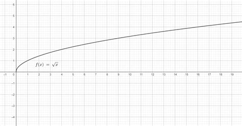 Graph Using Transformations Of A Basic Function Y2 Sqrt Quizlet