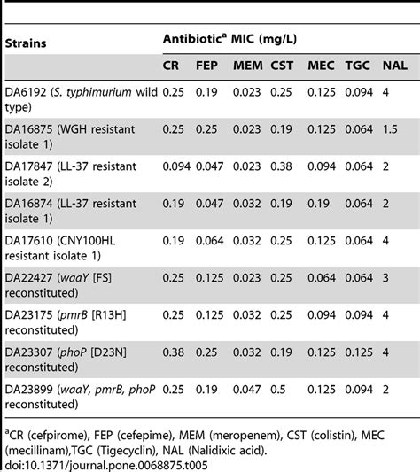Cross Resistance Against Different Antibiotics As Determined By Etests