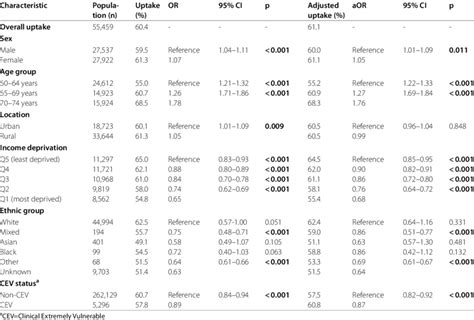 Univariable And Multivariable Analysis Of BSW Uptake For Invitations Download Scientific