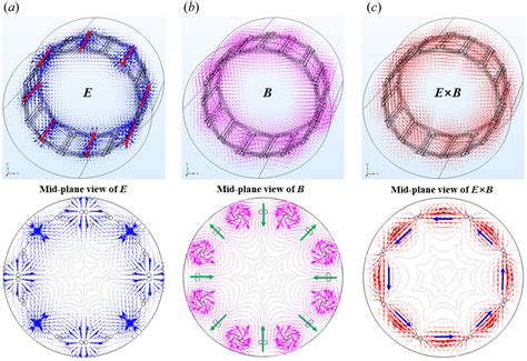 Development Of A Field Reversed Configuration Device Using Radio Frequency Antennas To Produce E