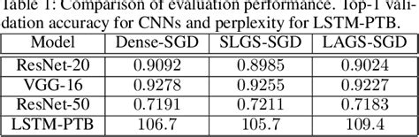 Table 1 From Layer Wise Adaptive Gradient Sparsification For Distributed Deep Learning With