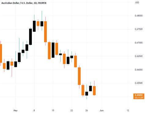 Top 3 Pullback Trading Strategies For Fxopenaudusd By Fxopen — Tradingview