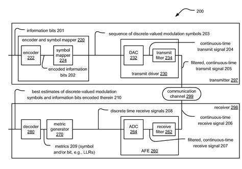 Low Complexity Communication Device Employing In Place Constructed Ldpc Low Density Parity
