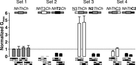 The N Terminal Transmembrane And C Terminal Segments Control Maximal Download Scientific