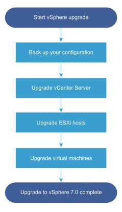 Preparing To Upgrade VMware VSphere