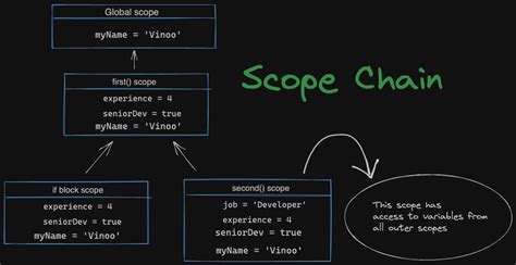 Scope In Javascript Vinoo