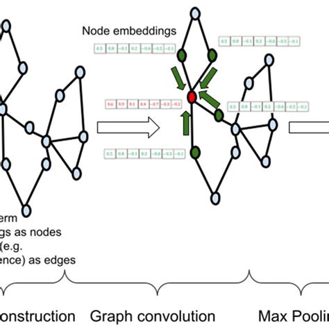 The Architecture Of Gcns In A Generic Graph Classification Task