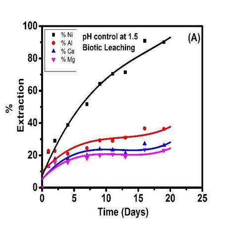 Dissolution Profiles For Ni Al Mg Ca A Speciation Profiles For Fe