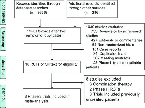 Selection Of Randomized Controlled Trials Rcts Included In The Download Scientific Diagram