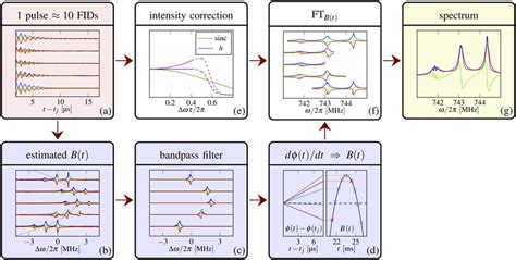 Overview Of Procedure For Reconstruction Of Broad Spectra In A Pulsed
