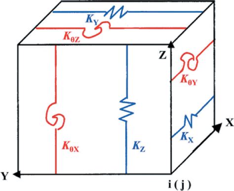 spring element for simulating semi rigid connection download