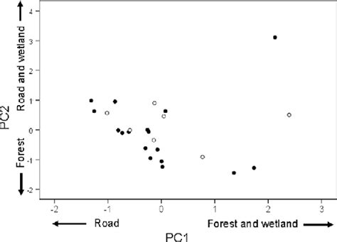 Bivariate Plot Of Pc1 X Axis And Pc2 Y Axis Based On The Original Download Scientific