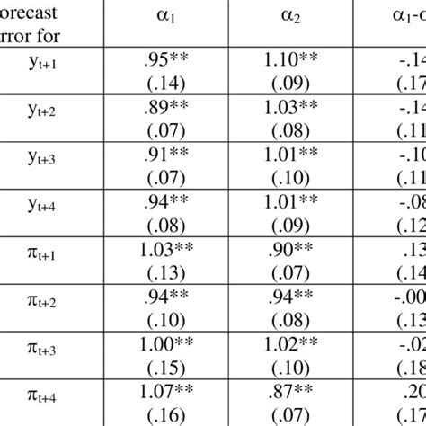 Pre And Post 19841 Absolute Normalized Forecast Errors Survey Of