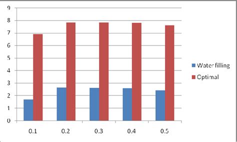 Table 3 From Optimal And Water Filling Algorithm Approach For Power Allocation In Ofdm Based