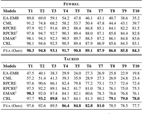 Table 1 From Less Is More Rethinking State Of The Art Continual Relation Extraction Models With