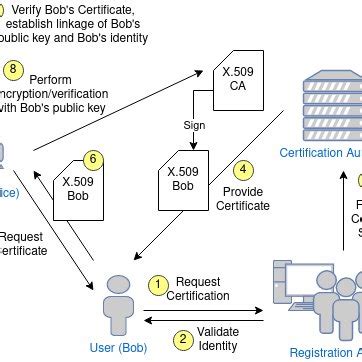 E Governance PKI Architecture Download Scientific Diagram