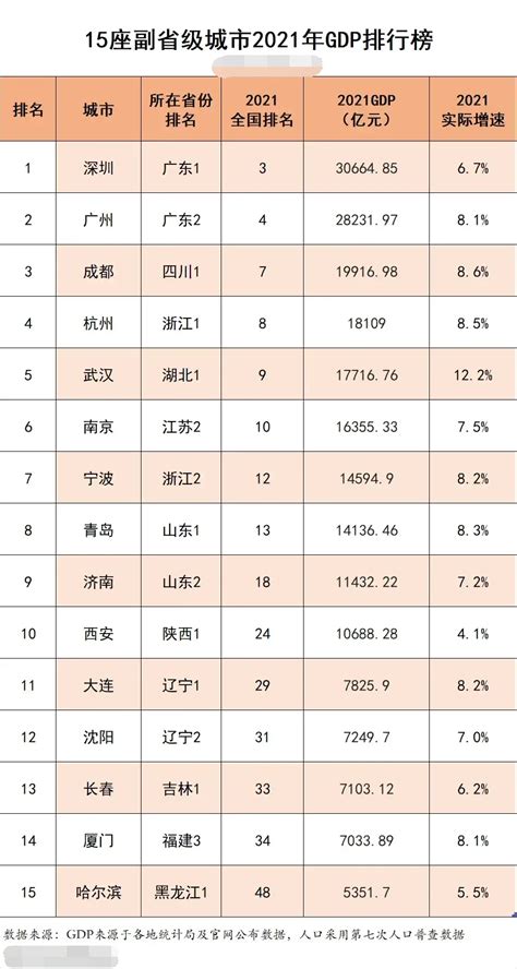 15座副省级城市2021年GDP排行榜深圳广州成都前三甲 中国GDP 聚汇数据