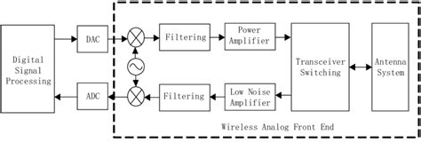 Wireless Communication Analog Front End Download Scientific Diagram