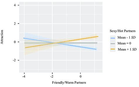 Attraction To Dates As A Function Of Perceived Partner Attributes Download Scientific Diagram