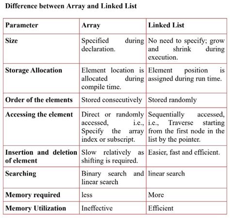 sandhya tiwari on linkedin datastructures algorithms linkedlists