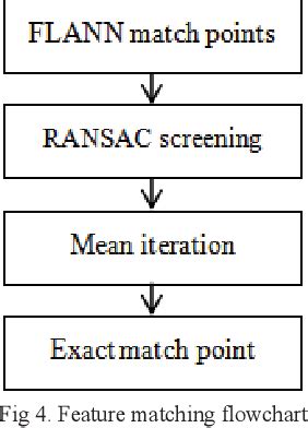 Figure From Fast And Flann For Feature Matching Based On Surf Semantic Scholar