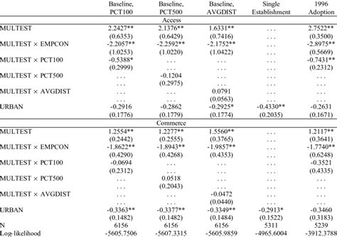 Nested Logit Estimates Geographic Location Theory Download Table
